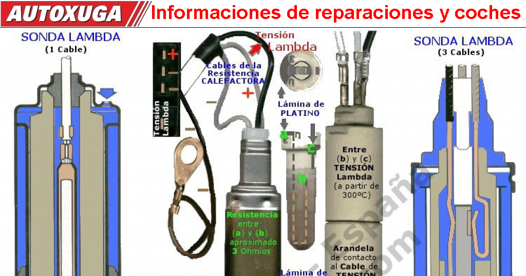 Autoxuga: Funcionamiento de la Sonda Lambda